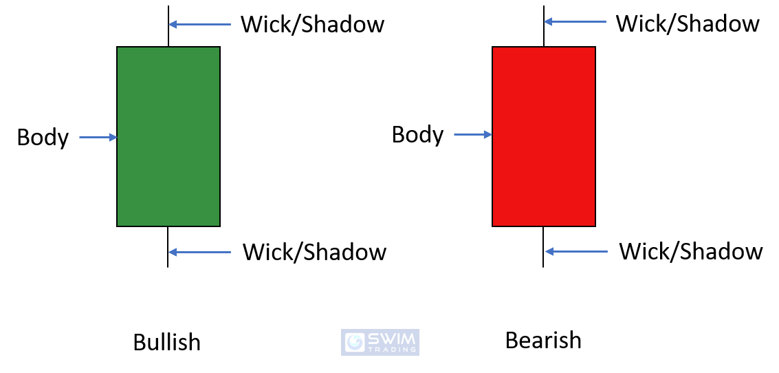 How To Read Candlesticks Effectively For Successful Trading? - Swim Trading
