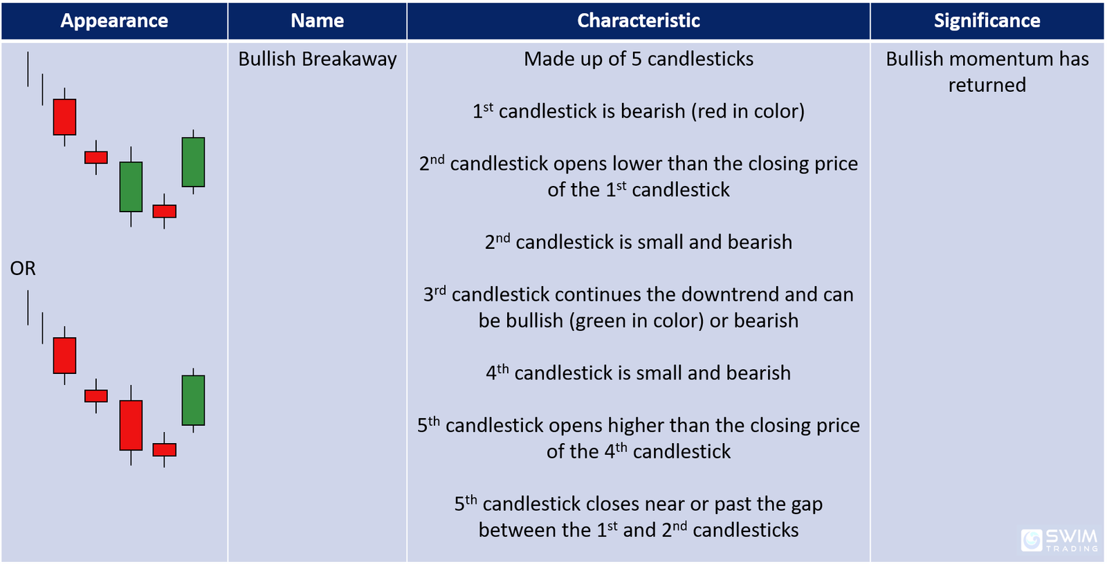 Signs Of A Bullish Reversal You Can Profit From (Part 3) - Swim Trading